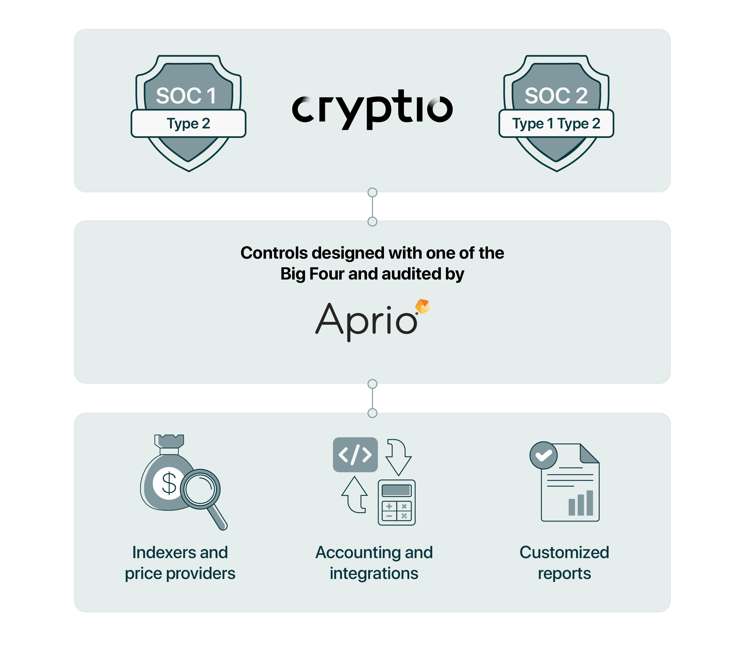 SOC-compliance and enterprise security: a deep dive into crypto accounting software with Cryptio